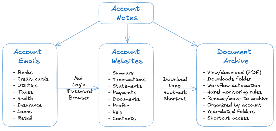 Account Workflow