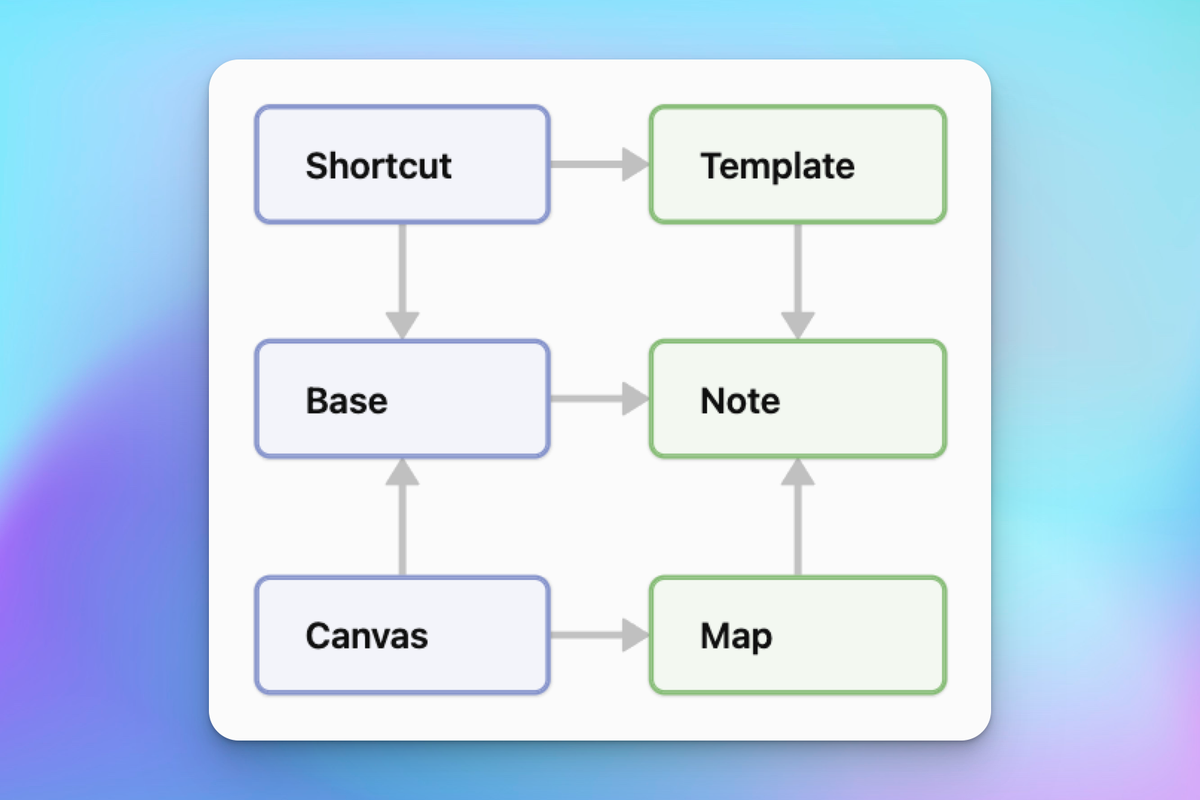 Obsidian Bases manage knowledge objects